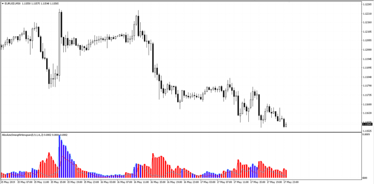 Absolute Strength Indicator: What You Should Know - Lunch Break Investing