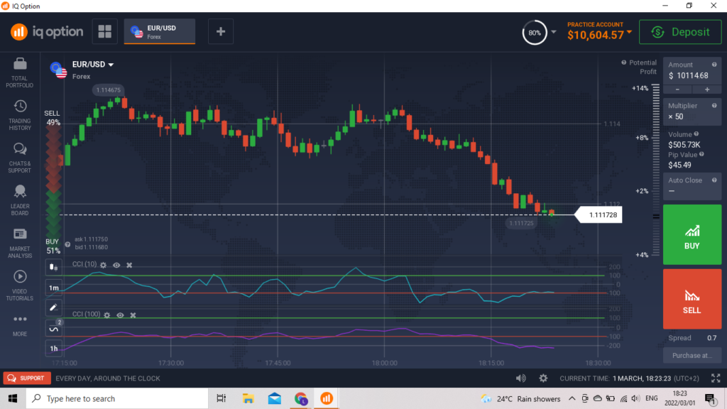 What is the Double CCI Trading Strategy? - Lunch Break Investing