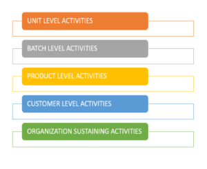 What is Product Level Activity in Accounting? - Lunch Break Investing